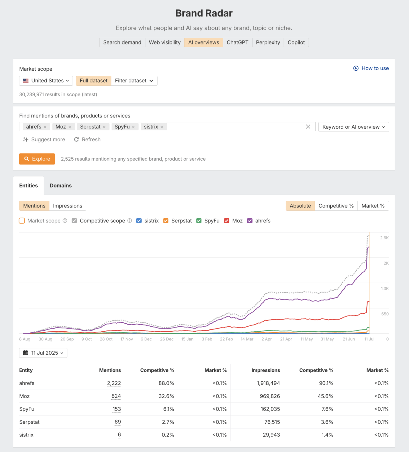 15 AEO Tools That Will Help You Optimize for LLMs