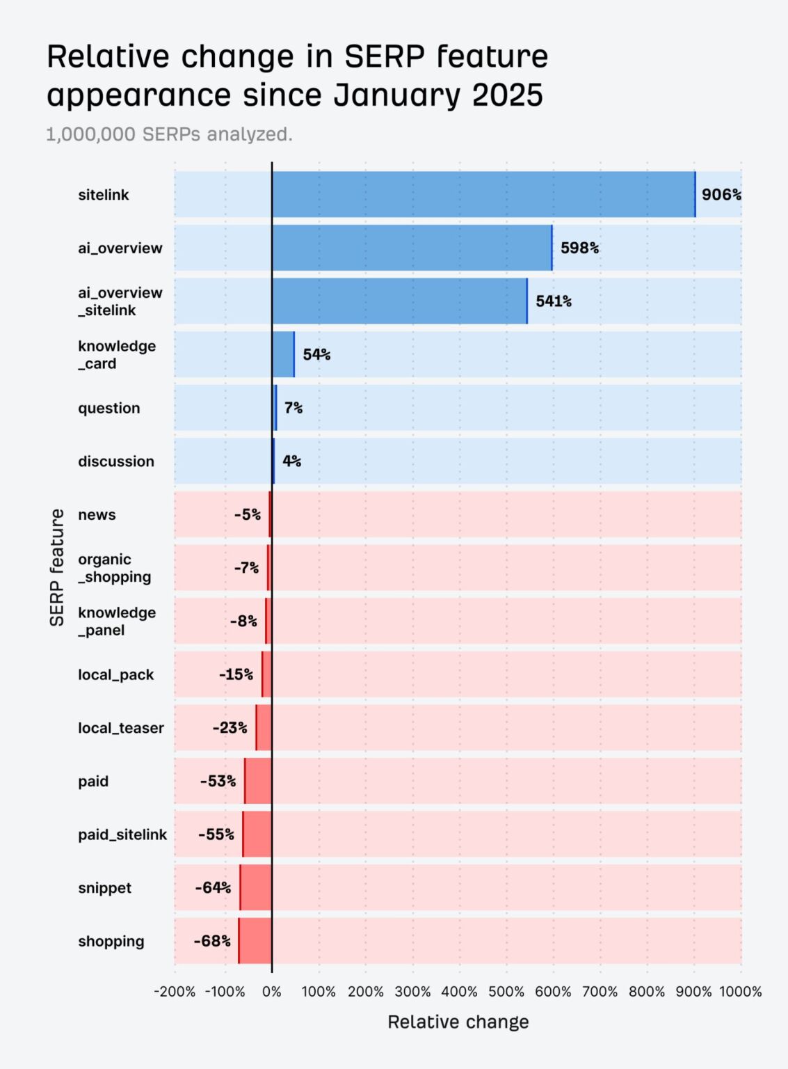 Goodbye, Featured Snippets: How SERP Features Have Evolved in the AI Era