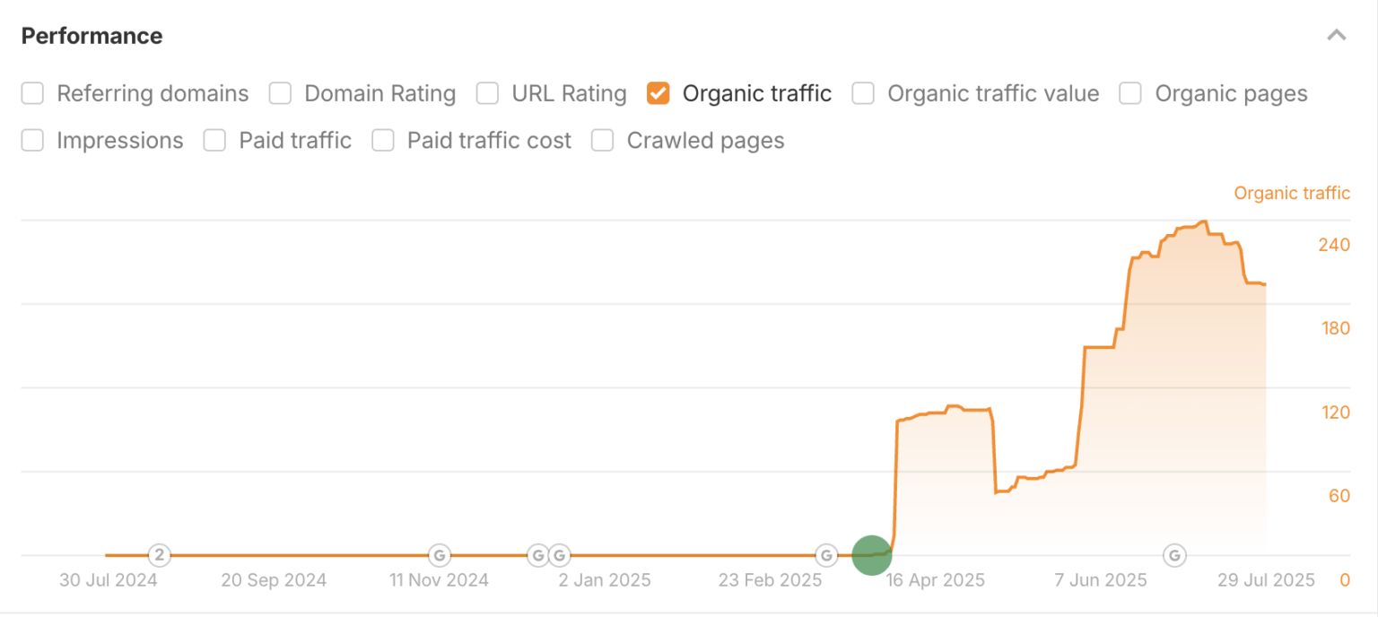 My Complete AI Content Process for Ahrefs