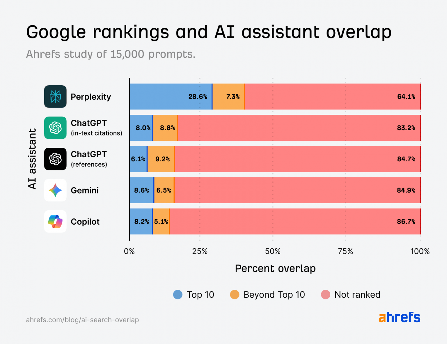 Only 12% of AI Cited URLs Rank in Google's Top 10 for the Original Prompt