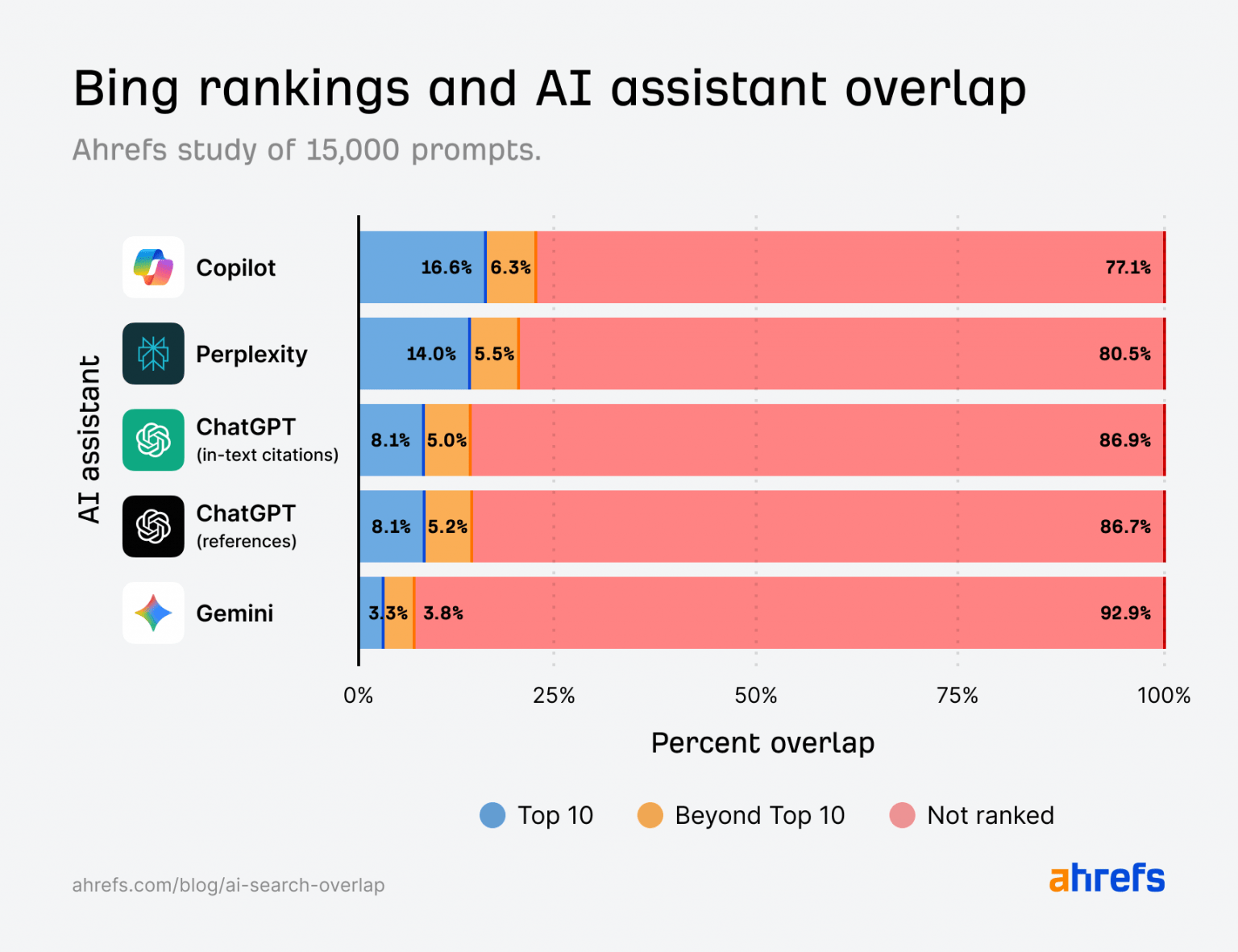 Only 12% of AI Cited URLs Rank in Google's Top 10 for the Original Prompt
