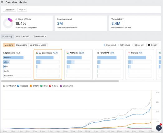 LLM Visibility: What It Is and How to Optimize for It