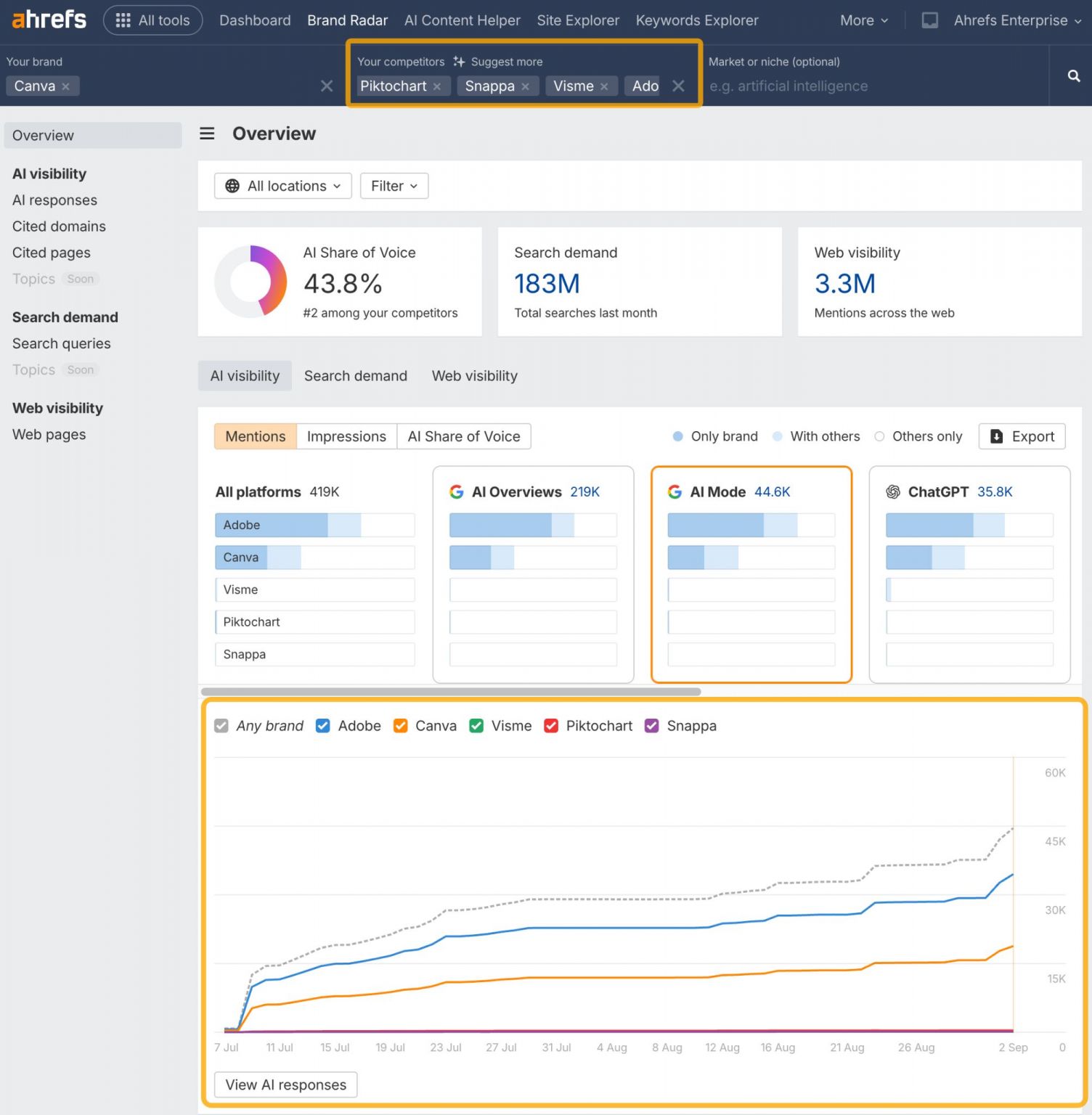 100 Most Cited Domains in Google’s AI Mode – blog.aimactgrow.com
