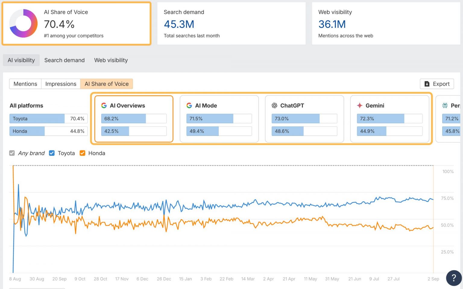10 Ways to Use Ahrefs’ Brand Radar to Grow AI Visibility