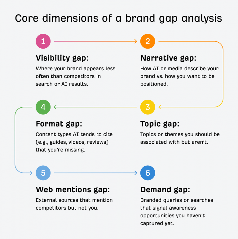 Brand Gap Analysis: Find Out Why You're Invisible in AI Search