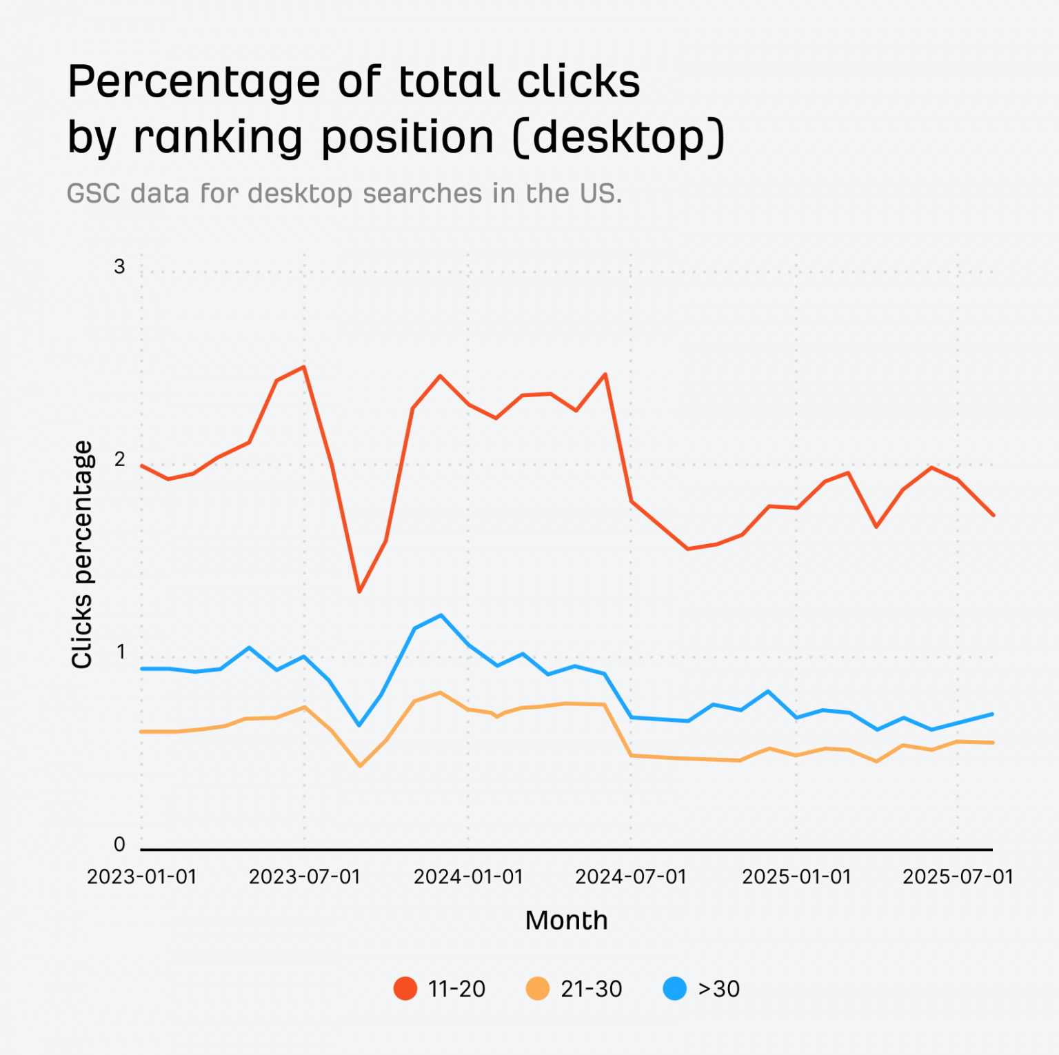 96.98% of Clicks Happen in the Top 10 Search Results