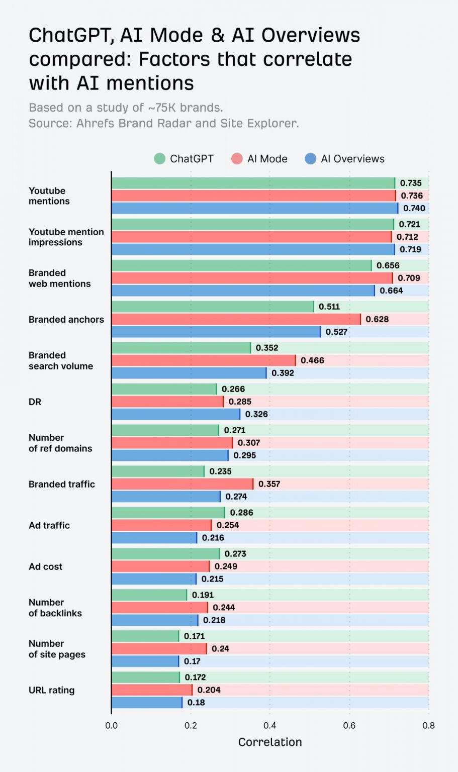 Top Brand Visibility Factors in ChatGPT, AI Mode, and AI Overviews (75k ...