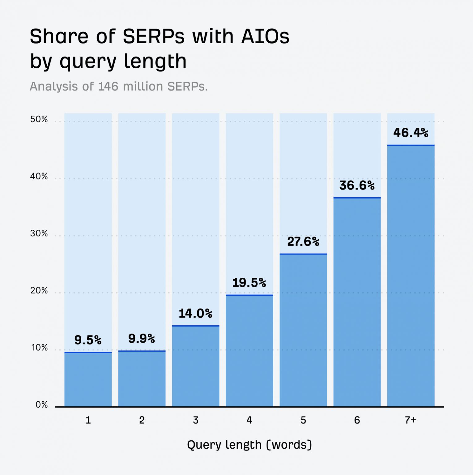 How to Rank in AI Overviews: What Actually Works (Based on Data, Not ...