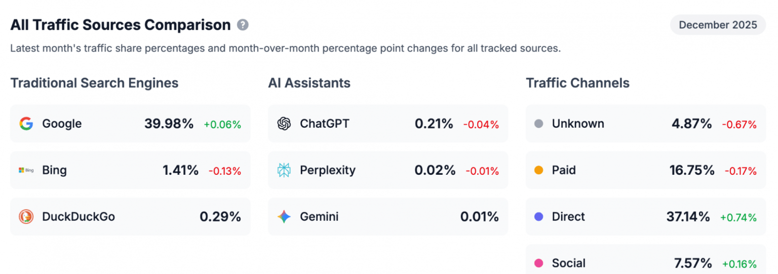 ChatGPT Has 12% of Google's Search Volume but Google Sends 190x More ...