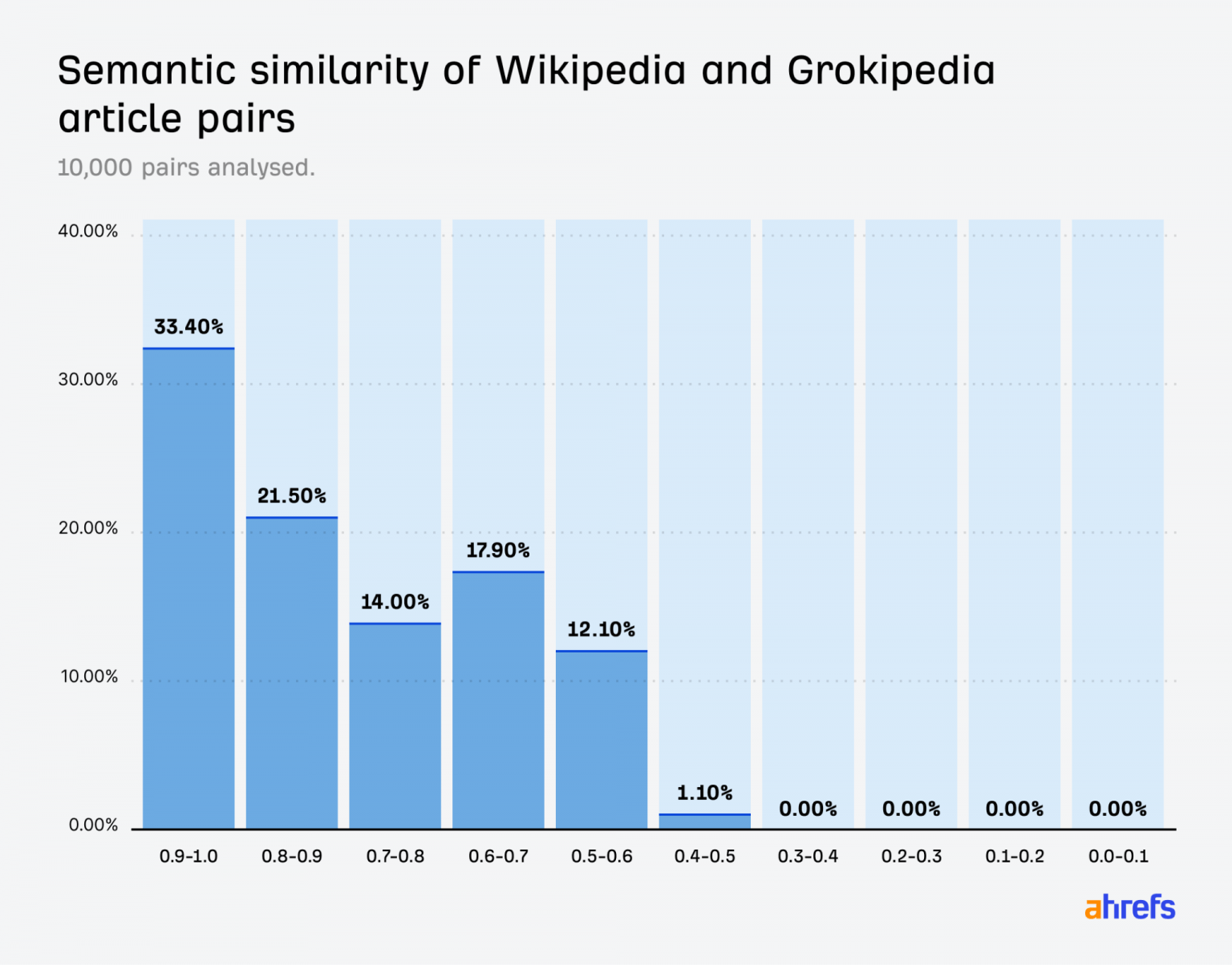Wikipedia vs Grokipedia: 5x the Pages, 70x the Citations, 1615x the Traffic