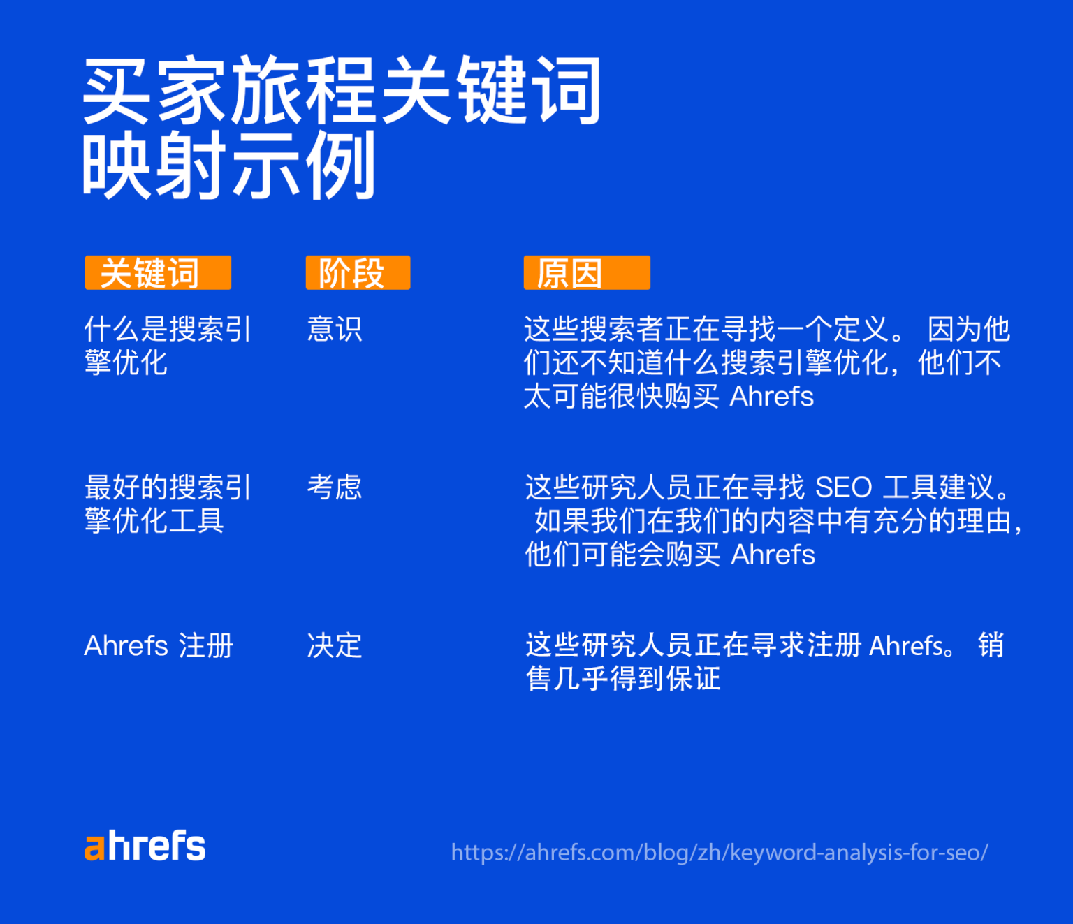 SEO 关键词分析: 决定是否(以及如何)瞄准一个关键词