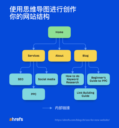 新网站的 SEO: 8个重要步骤